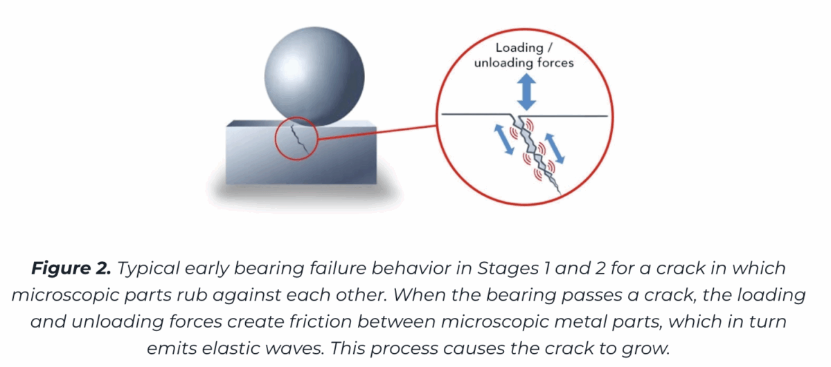 Modern Vibration Analysis Technology - Applied to the four Stages of ...